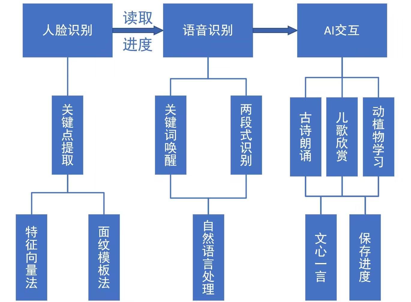 【2023研电赛】安谋科技企业命题二等奖：基于R329的AI交互早教机器人 - 知乎