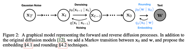 【简读】Diffusion-LM Improves Controllable Text Generation - 知乎