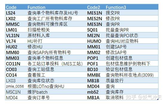 SAP代码分组及简要描述：生产计划&物流最最最最常用代码 - 知乎