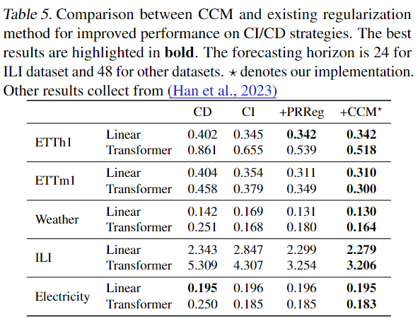 AI论文速读 |CCM：从相似到超越：时间序列预测的通道聚类 - 知乎