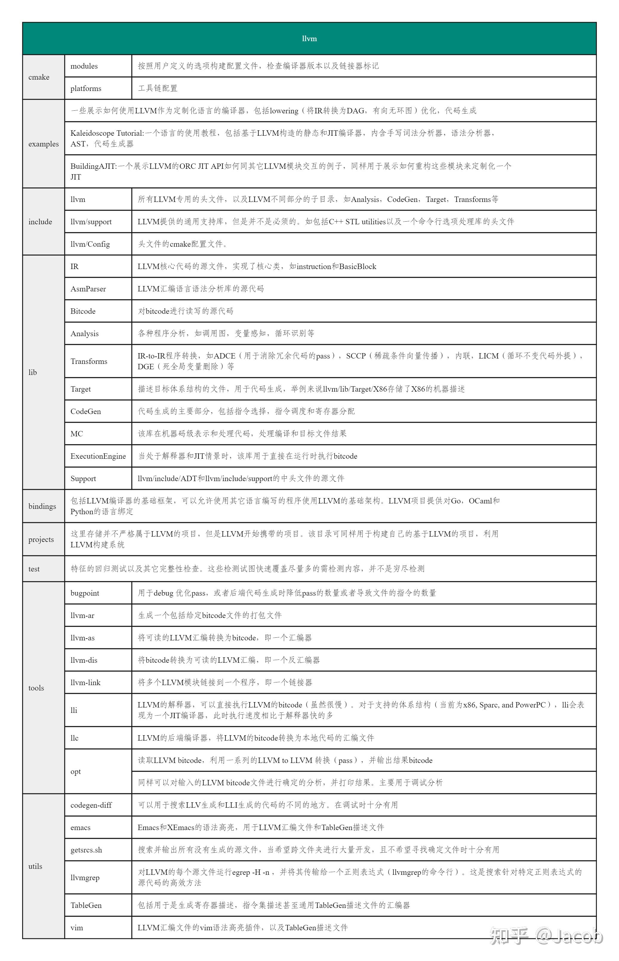 编译技术入门与实践之llvm源码结构、目标文件结构及手动构建项目文档 知乎