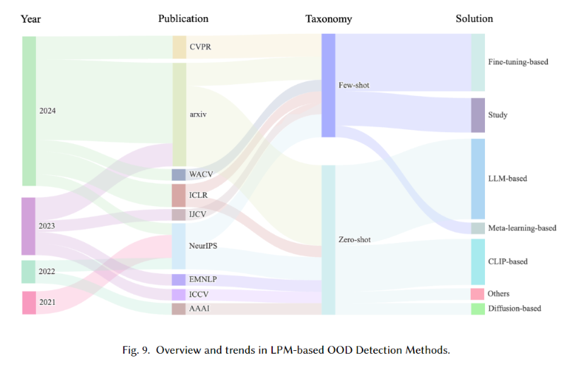 [综述翻译]Recent Advances in OOD Detection: Problems and Approaches - 知乎