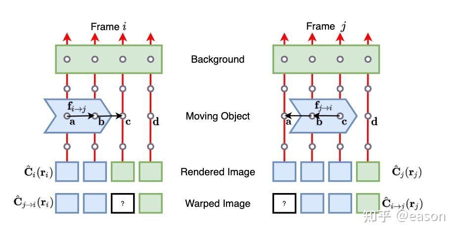 Neural Scene Flow Fields for Space-Time View Synthesis of Dynamic Scenes - 知乎