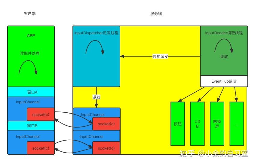 从根源上看触摸事件是如何传递到view中的（下） 事件分发 知乎 