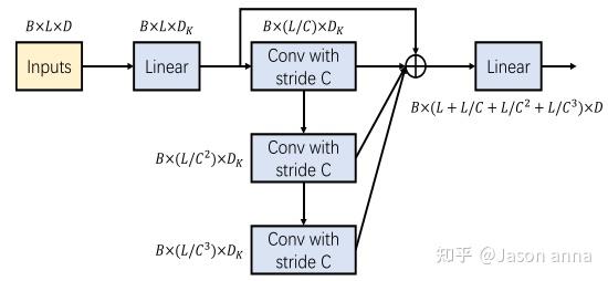 时序预测论文精读（1）：Pyraformer - 知乎