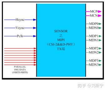 Understanding MIPI Interface - 知乎