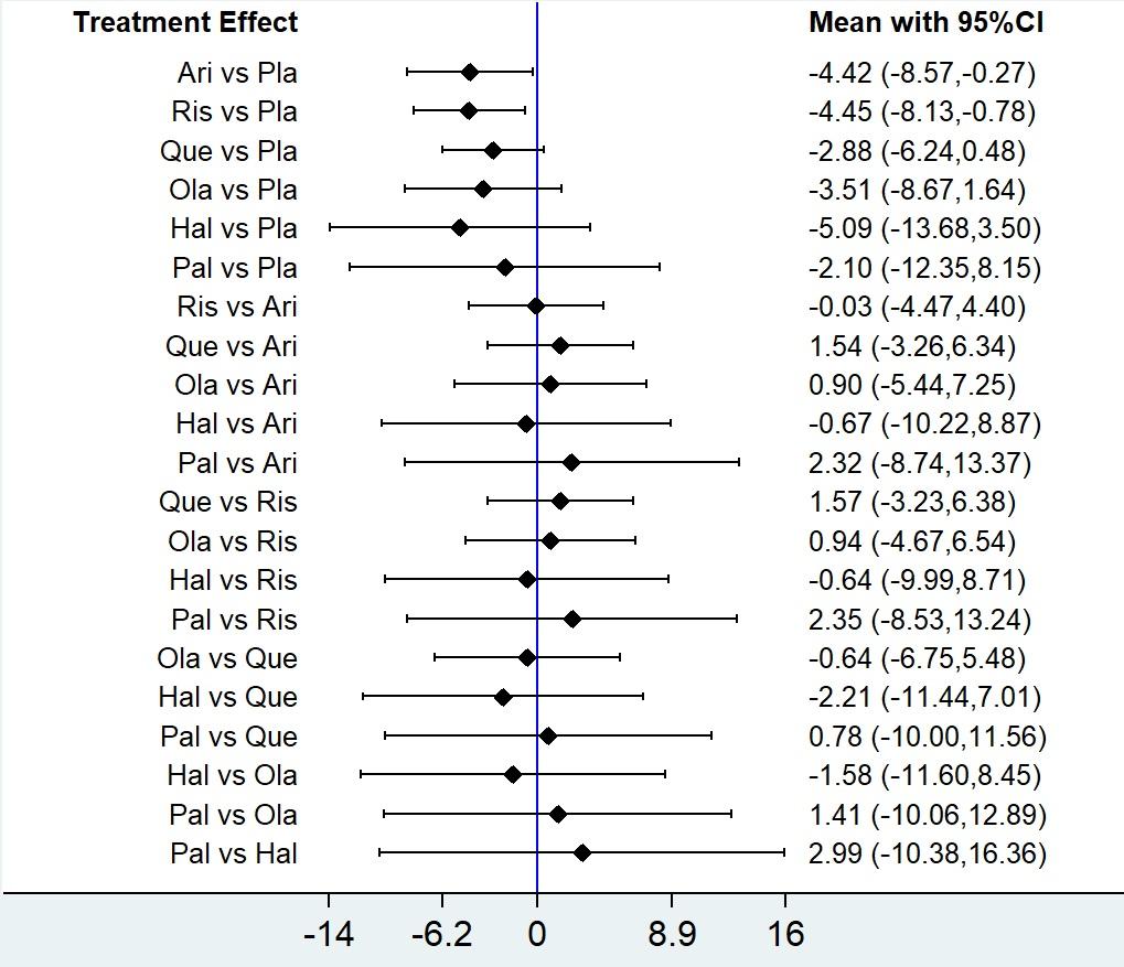 手把手教你用Stata的Network包实现连续性变量网状Meta分析 - 知乎