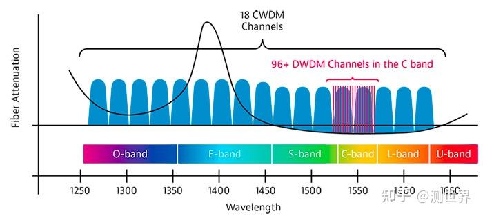 千万家庭千兆宽带背后的支撑—搞清WDM、CWDM、DWMD - 知乎