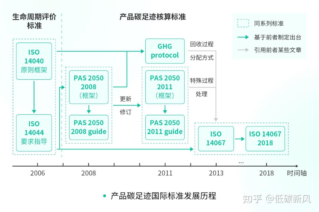 产品碳足迹必备教程：PAS2050标准解读！附66页培训PPT - 知乎