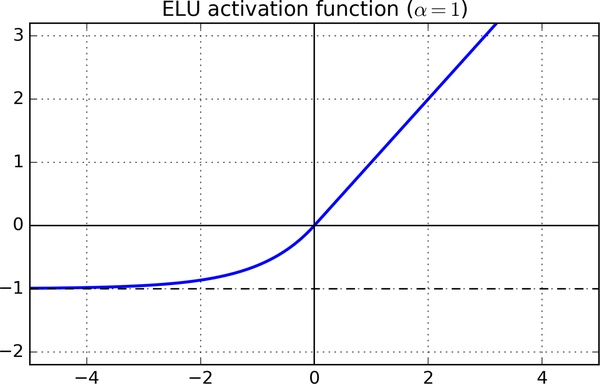 训练深度神经网络:梯度消失和梯度爆炸 - 知乎