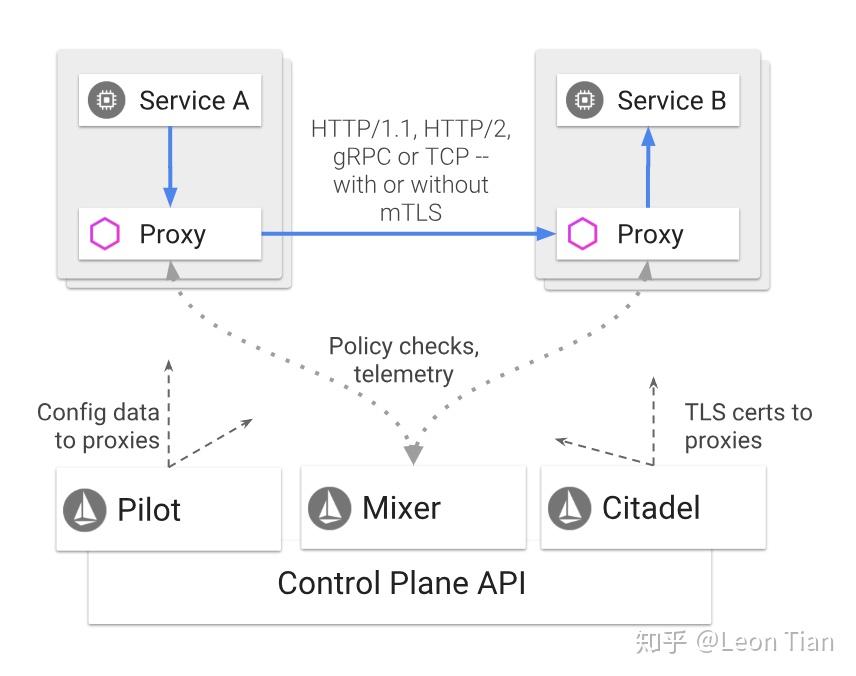 K8s为何需要Istio？较为深入地讨论 Istio——其历史发展、设计理念、核心功能原理及运行流程 - 知乎