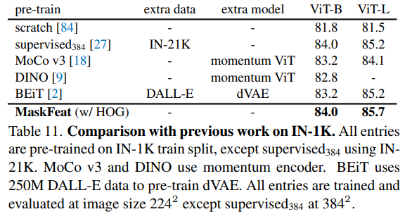 MaskFeat (Masked Feature Prediction for Self-Supervised Visual Pre ...