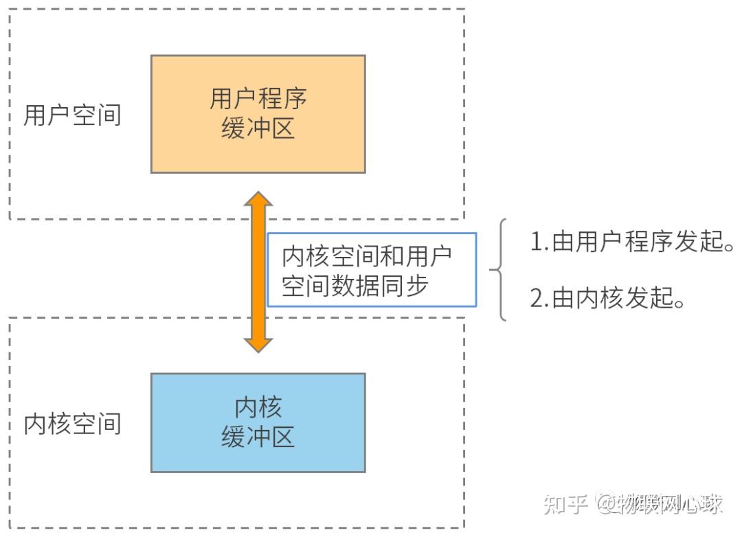 Linux五种IO模型 - 知乎