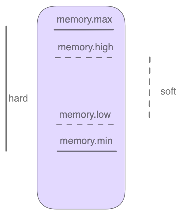 Memory QoS in Kubernetes - 知乎