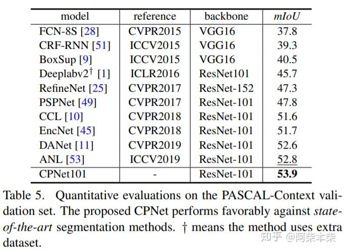 CVPR2020-语义分割：Context Prior for Scene Segmentation - 知乎