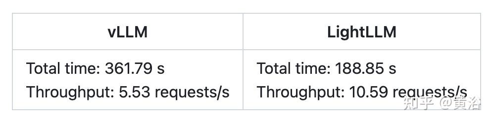 LightLLM：轻量高速的LLM - 知乎