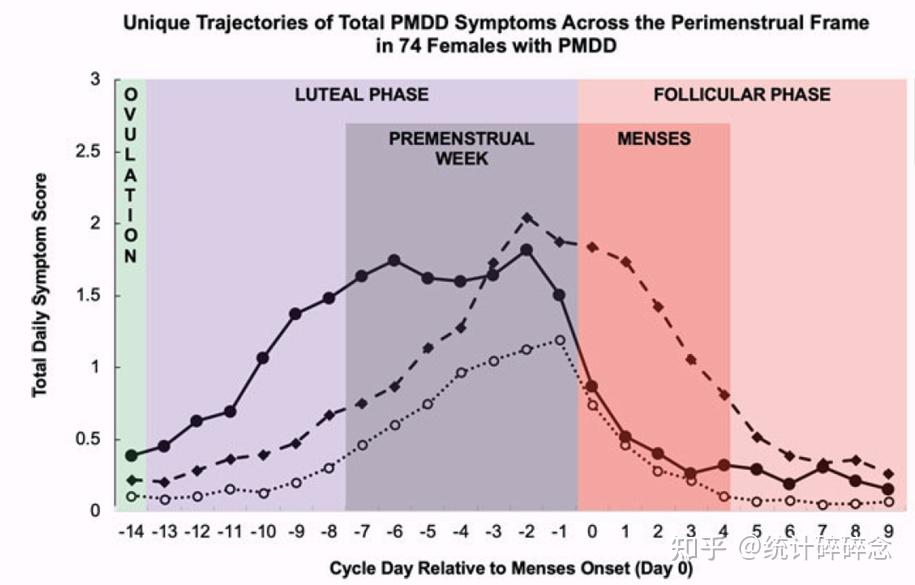 纵向数据分析—组轨迹模型(GBTM)：（一）模型介绍 - 知乎