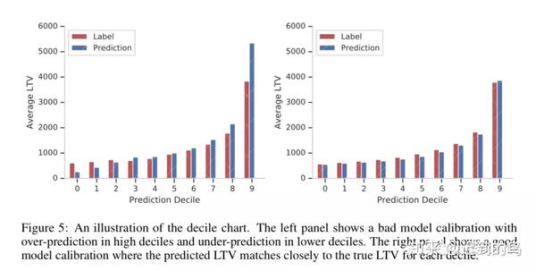 A DEEP PROBABILISTIC MODEL FOR CUSTOMER LTV - 知乎