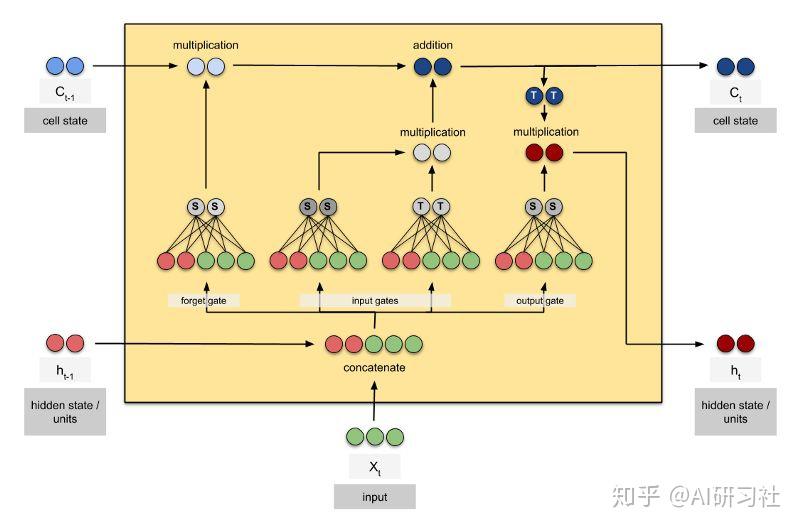 从动图中理解 RNN，LSTM 和 GRU - 知乎