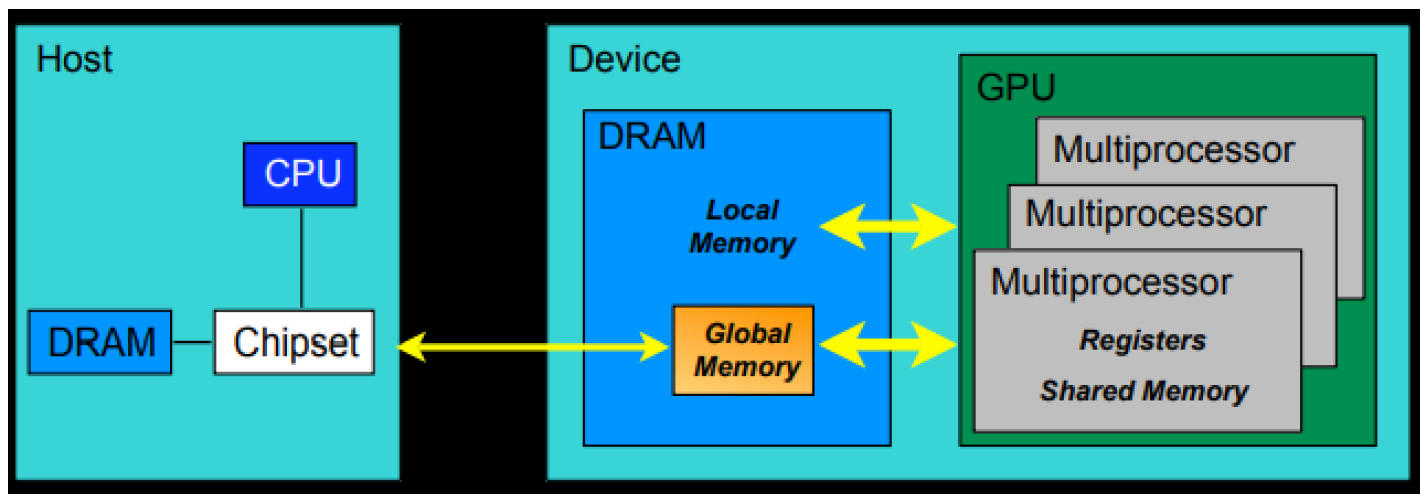 CUDA 编程(一)：CUDA C 编程及 GPU 基本知识 - 知乎