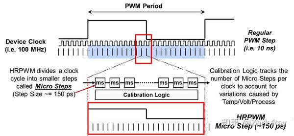 使用HRPWM的注意事项 - 知乎