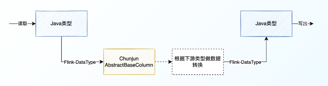 开源交流丨批流一体数据集成框架ChunJun数据传输模块详解分享 - 知乎