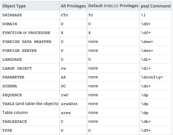 PostgreSQL 角色和权限详解 - 知乎