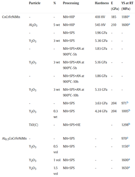 高熵合金CoCrFeNiMn机械性能大全 - 知乎