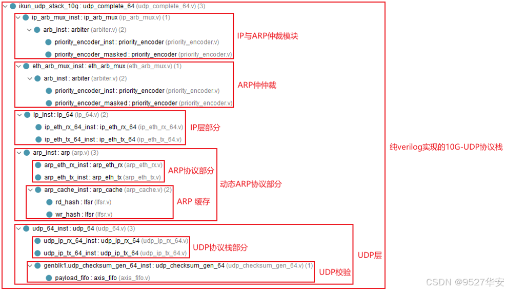 Fpga纯verilog实现10g万兆udp协议栈,使用10g Ethernet Pcspma做物理层,提供5套工程源码和技术支持 知乎