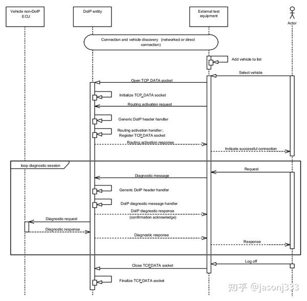 详解ISO13400文档-5 - 知乎