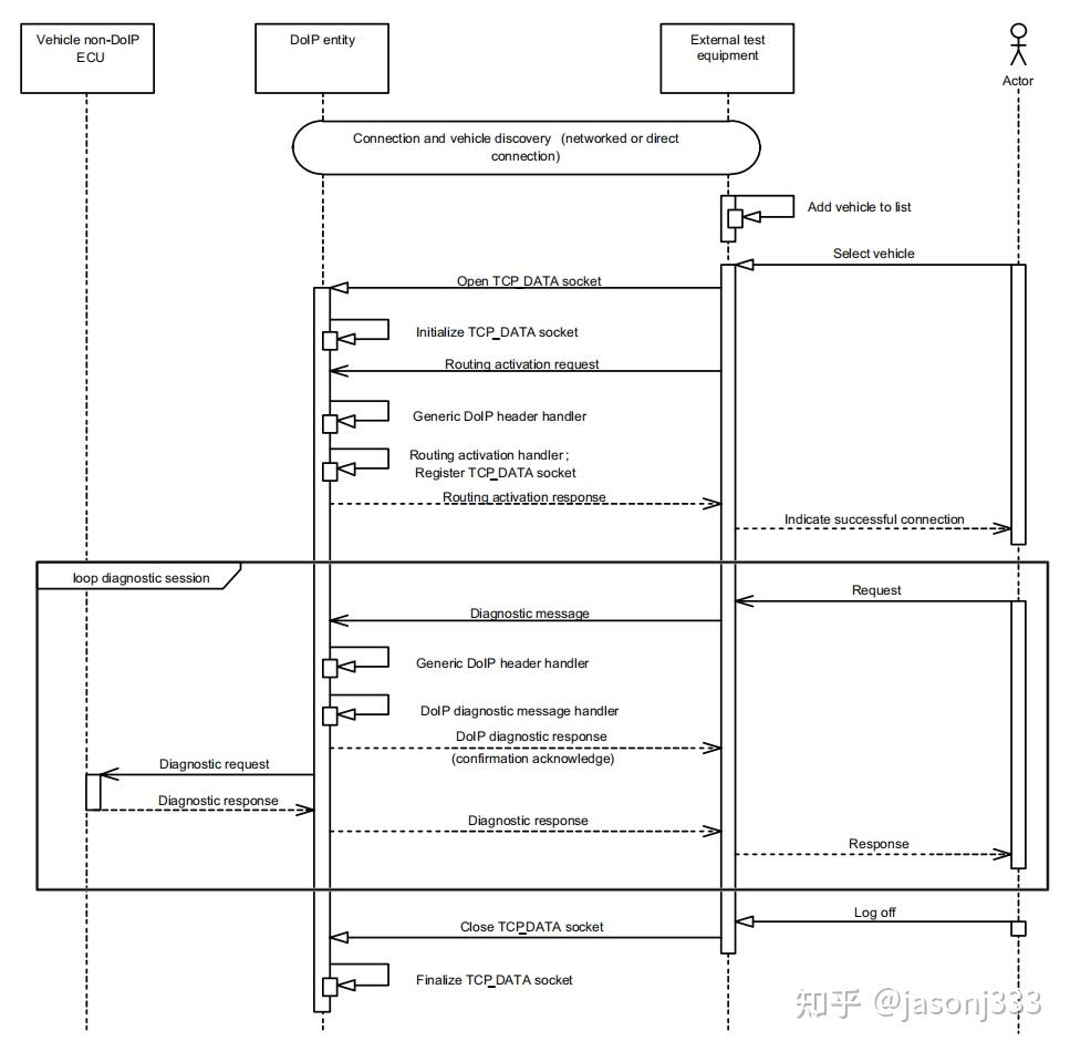 详解ISO13400文档-5 - 知乎