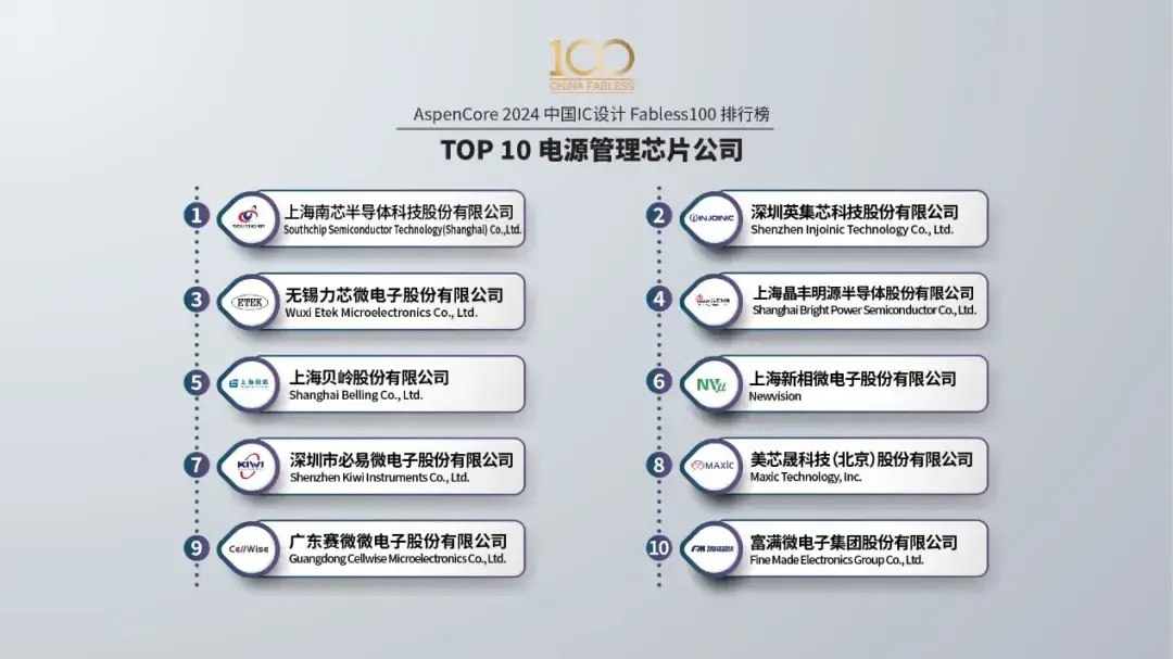 AspenCore发布2024年中国IC设计Fabless 100排行榜，上榜企业全览 - 知乎