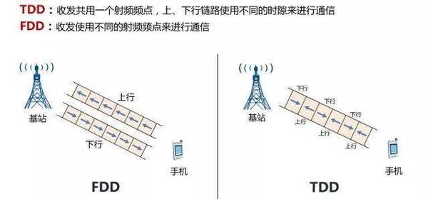 给忙碌者的5G基础知识课（二一）——TDD or FDD，5G怎么选？ - 知乎