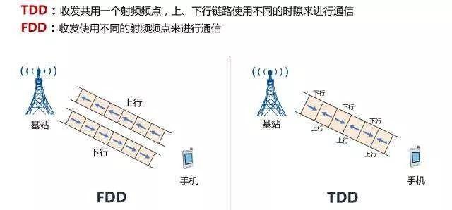 给忙碌者的5G基础知识课（二一）——TDD or FDD，5G怎么选？ - 知乎