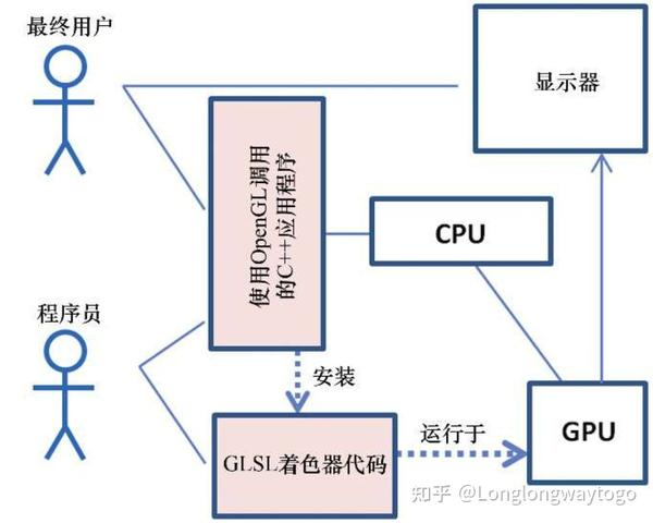 《计算机图形学编程(使用opengl和c)》笔记2 图形管线和矩阵变换 知乎