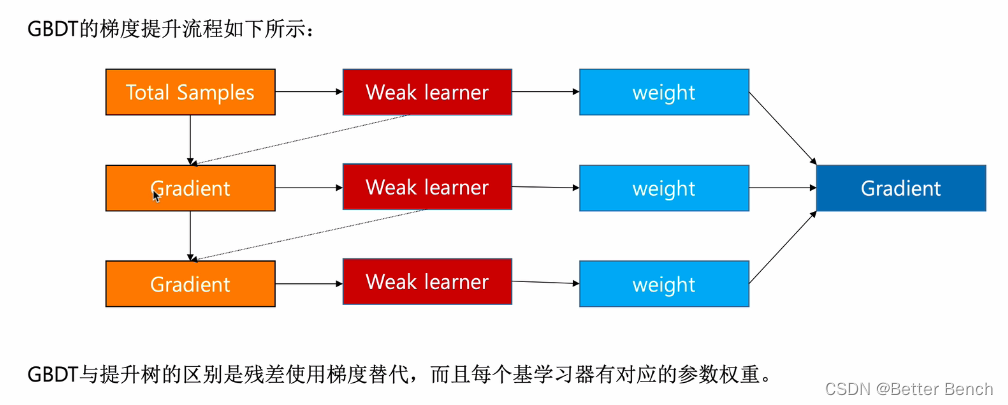 【机器学习】随机森林、AdaBoost、GBDT、XGBoost从零开始理解 - 知乎