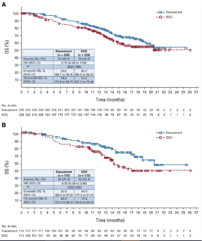 首个针对ESR1突变口服内分泌药物获批，一年无进展生存率提升2倍以上 - 知乎