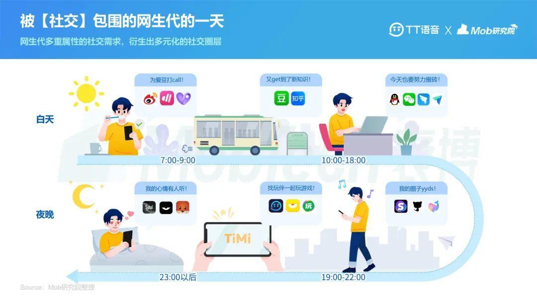 MobTech袤博科技×TT语音 | 2021年网生代线上社交行为洞察报告 - 知乎