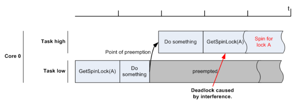 AUTOSAR Multi-Core OS - 知乎