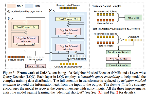 NeurIPS 2022 Spotlight | UniAD开源：一个模型解决所有类别的异常检测！ - 知乎