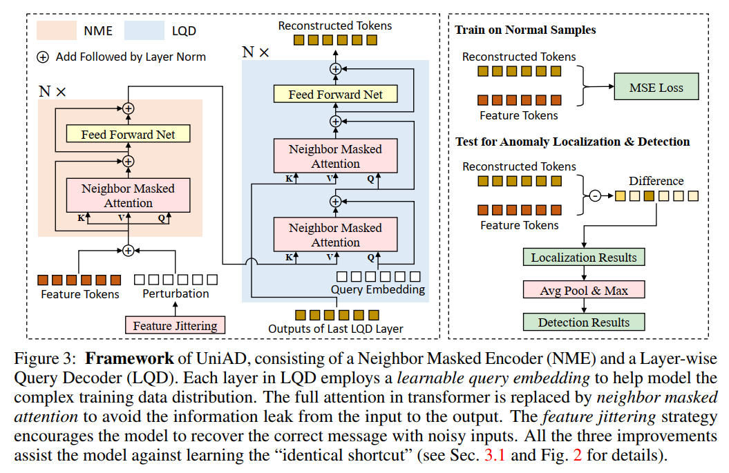 NeurIPS 2022 Spotlight | UniAD开源：一个模型解决所有类别的异常检测！ - 知乎