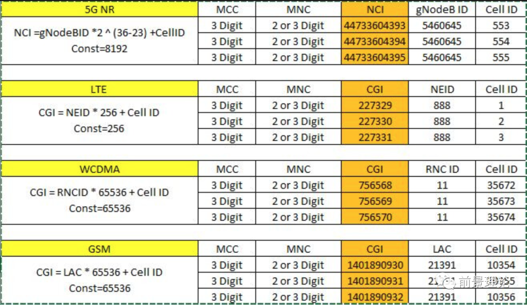 5G NR网络 (NCI)的公式是什么? - 知乎