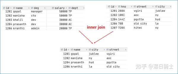Hive join连接查询的6种语法分别是什么？ - 知乎