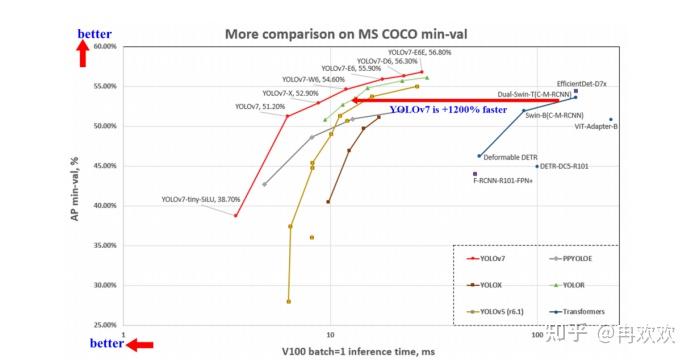 YOLOv7：基于免费包的可训练的最先进的实时目标检测器 - 知乎