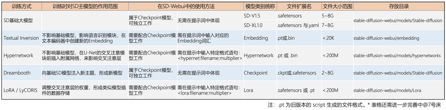 Stable Diffusion——四种模型 LoRA（包括LyCORIS）、Embeddings、Dreambooth、Hypernetwork - 知乎