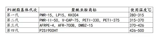 特种工程塑料聚酰亚胺（PI），最耐高温的高分子材料，应用领域广阔！ - 知乎