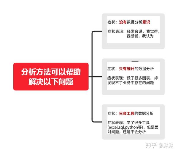 掌握分析方法,做事有章法 知乎