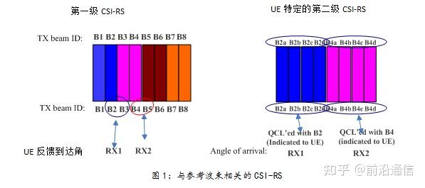 使用csi Rs进行波束管理 知乎
