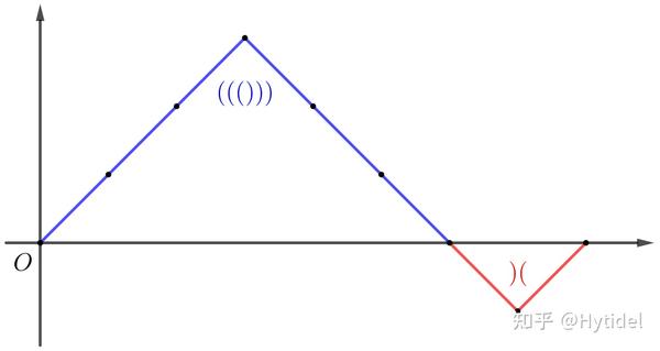 Educational Codeforces Round 149 (Rated for Div. 2) D (构造+括号序列) - 知乎