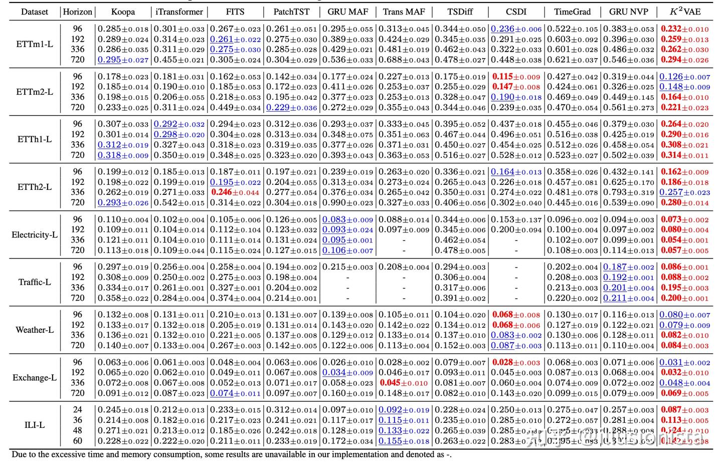 K^2VAE: A Koopman-Kalman Enhanced Variational AutoEncoder for ...